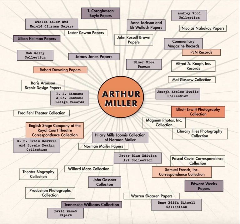 Miller Links – The Arthur Miller Society